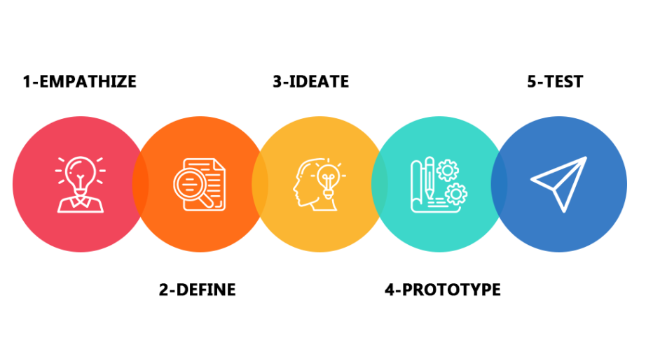 Desingn Thinking Nedir? Başarılı Design Thinking Örnekleri Nelerdir ...