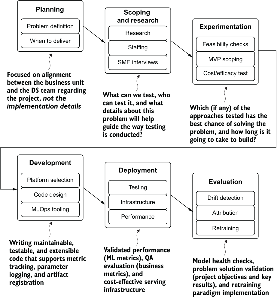 Machine Learning In Production Front Matter — Overview Of The Book