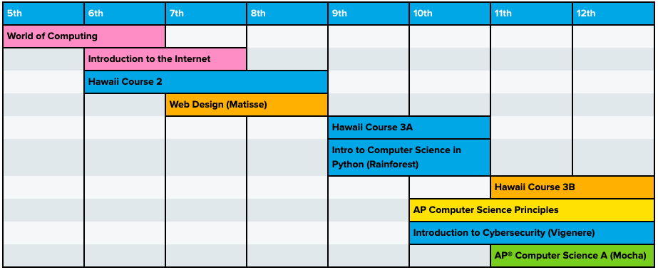 Introducing: Hawaii 3A Course. First Blended CS Course Fully Aligned… | by CodeHS | Read Write Code