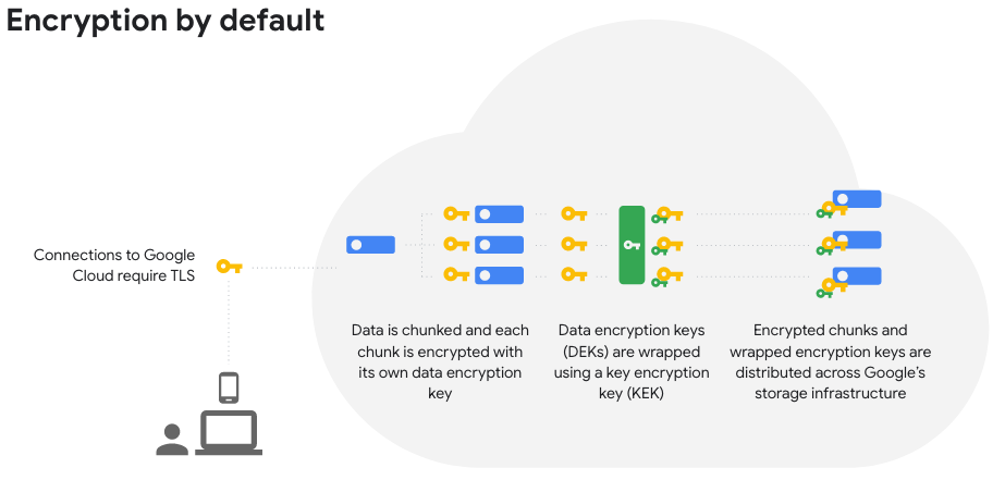 เพิ่มความปลอดภัยบนข้อมูลองค์กรด้วยการเข้ารหัสแบบ CMEK บน BigQuery | by Thakorn | Nov, 2024 | Medium