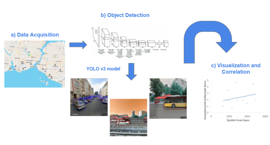 Object Detection with Street View Images for Demographic Analysis | by ...