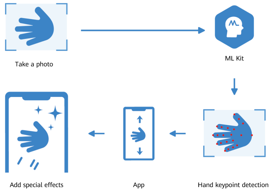 Hand Keypoint Detection with HMS ML Kit Explained (with a Demo Project ...