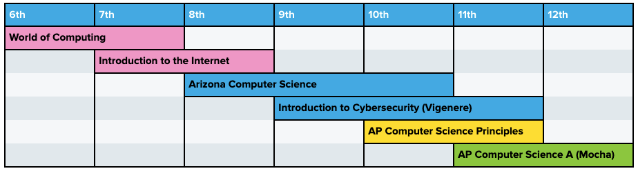 Introducing: Arizona Computer Science | by CodeHS | Read Write Code