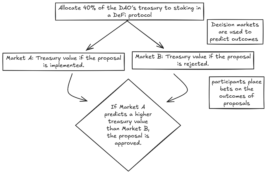 Futarchy: The Future of DAO Governance | by Harkness Institute from ...