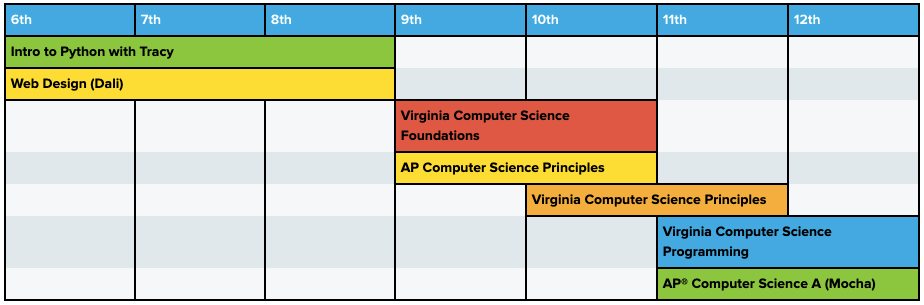 Introducing: Virginia Computer Science Foundations | by CodeHS | Read Write Code