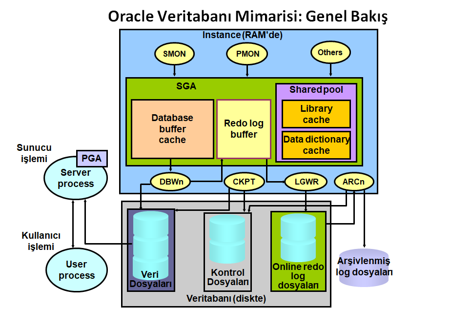 ORACLE MİMARİSİ. Oracle veritabanı mimarisi üç yapıdan… | by Sevil Alan ...