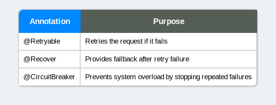 Spring Boot 3 Example: Using @Retryable, @Recover, and @CircuitBreaker Together | by Puspalata ...
