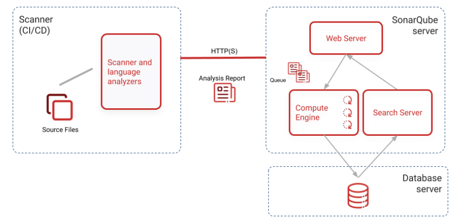 Setup SonarQube, postgresql and Sonar Scanner on windows for static ...