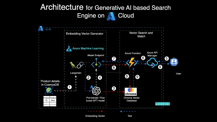 Generative AI Based Search Engine on Azure Cloud | by Balaram Panda ...
