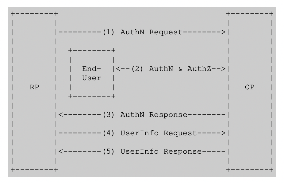 OpenID Connect (OIDC) — A bird’s eye view | by Malshan Ranawella | Medium