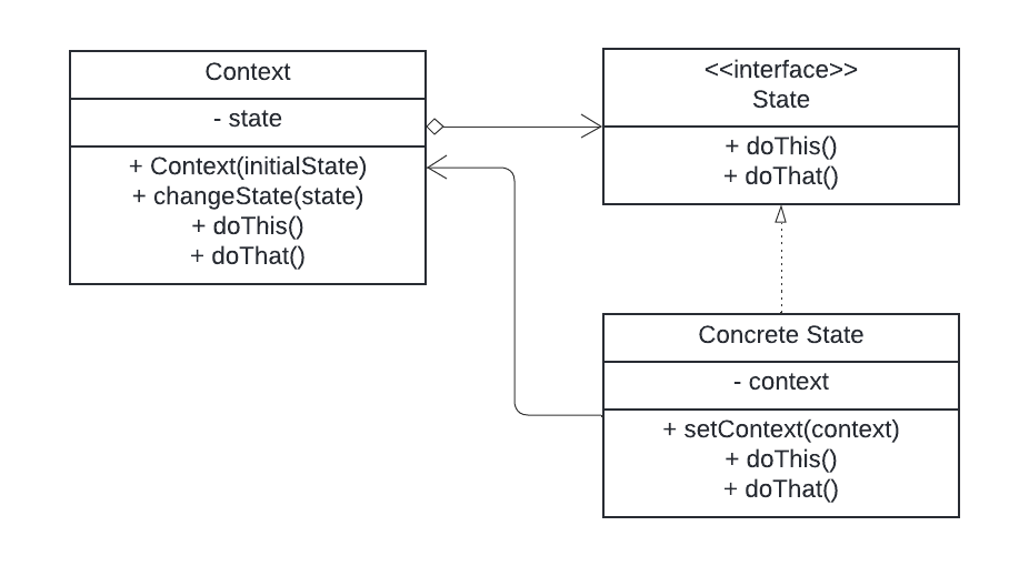 Design patterns-State. Design patterns-State | by George Ma | Medium