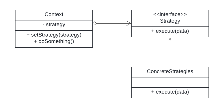 Design patterns-Strategy - George Ma - Medium
