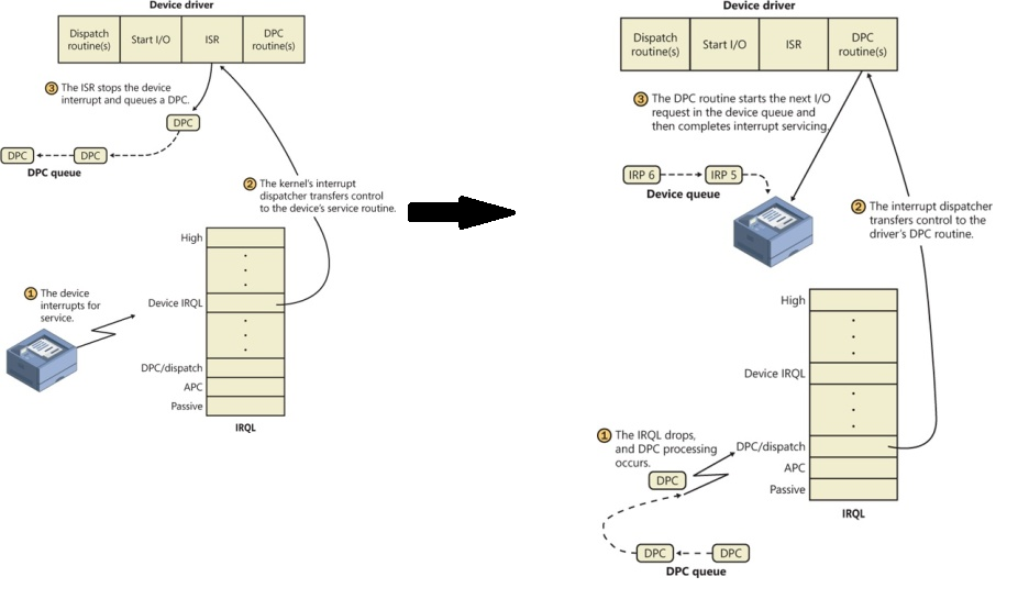 The Windows Concept Journey — DPC (Deferred Procedure Call) | by Shlomi ...