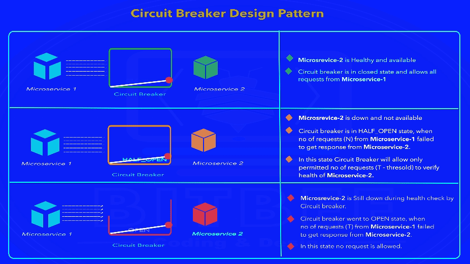 Circuit Breaker Design Pattern. #microservices #circuitbreaker #bitbee ...