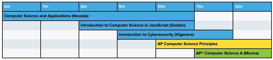 Introducing: Nevada Computer Science and Applications | by CodeHS | Read Write Code