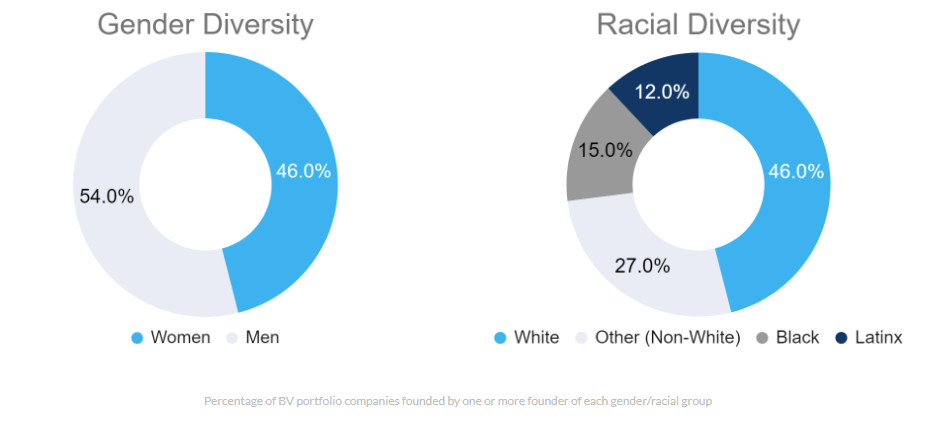 Fund III Diversity Goals — A Follow-Up on How We Did | by Wes Selke ...