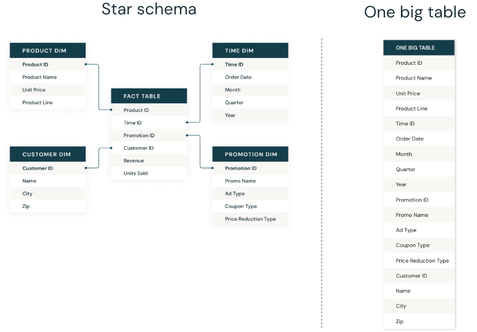 One Big Table vs. Dimensional Modeling on Databricks SQL | by ...
