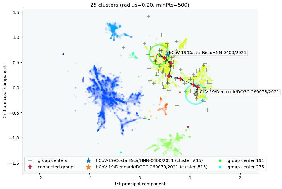 Clustering 5.7 million RNA sequences of coronavirus | by Stefan Güttel | Medium