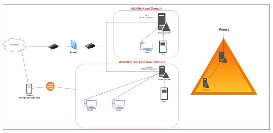 Falconeye Blue Team Challenge Walkthrough By Cyber Nerd Medium