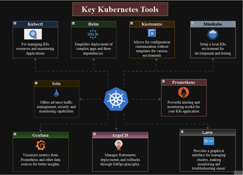 Tools for Optimize K8s workflow. 𝑯𝒆𝒓𝒆’𝒔 𝒂 𝒍𝒊𝒔𝒕 𝒐𝒇… | by Kapare Sushant ...