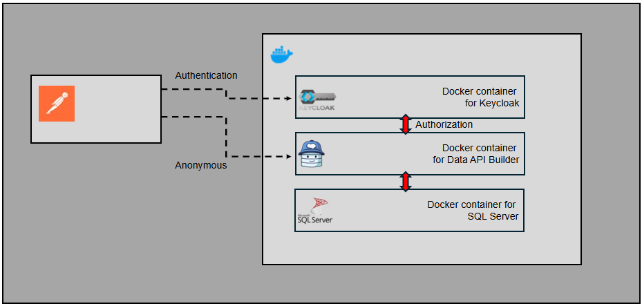 API Authentication and Authorization with Keycloak and Data API Builder in Docker | by Alessio ...