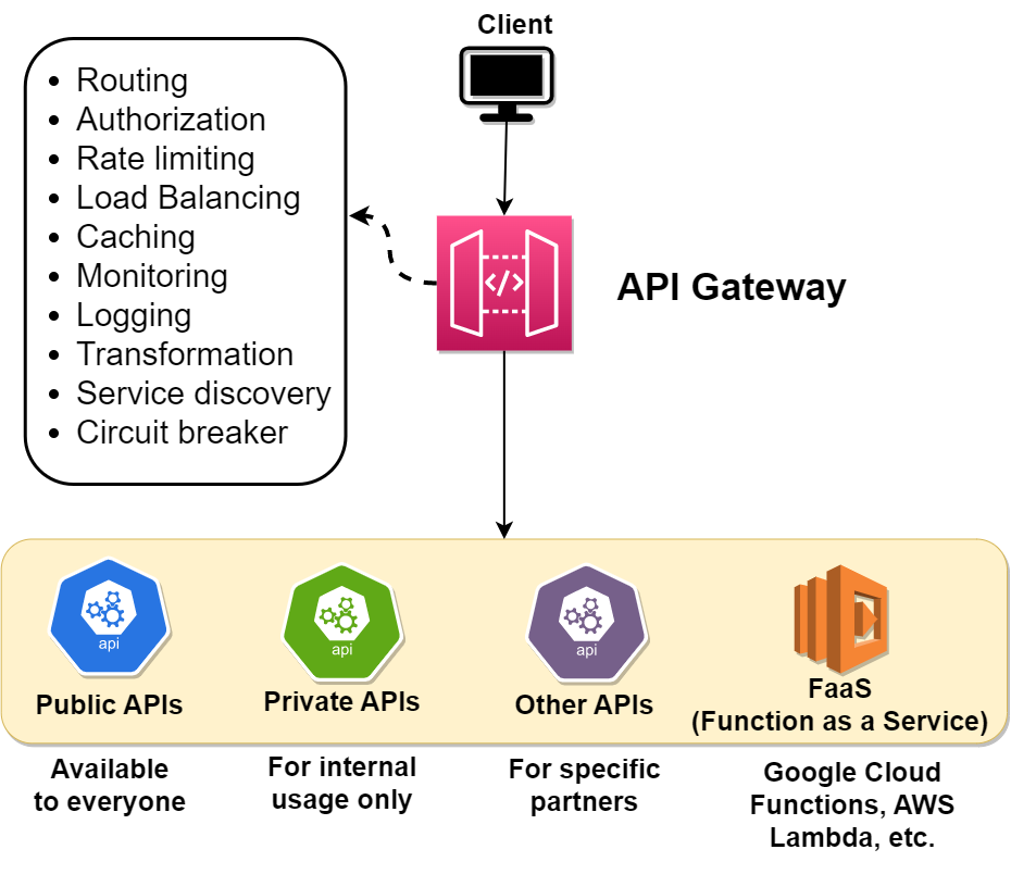 Introduction to API Gateway. An API Gateway is a server-side… | by ...
