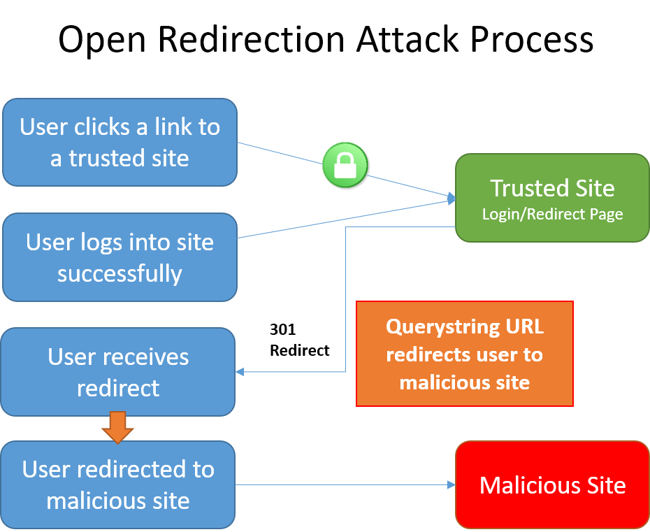 What is Open Redirection Vulnerability | by TechMindXperts | Medium