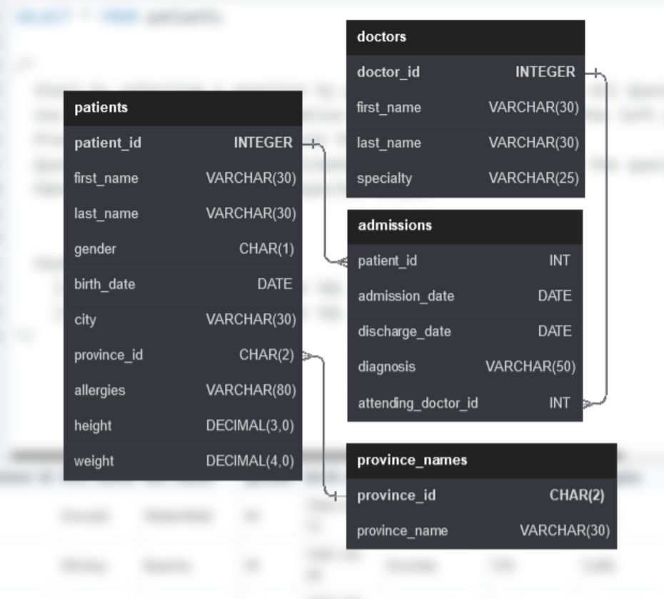 Analyzing Hospital Databases with SQL and Excel: Part I | by Alianna ...