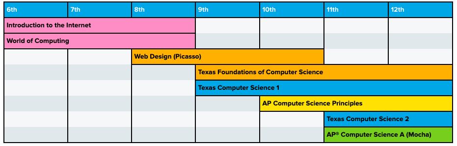 Introducing: Texas Computer Science 1 Course | by CodeHS | Read Write Code