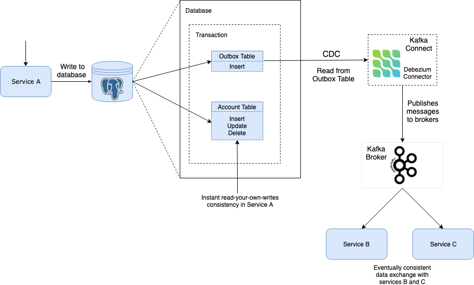Transactional outbox Pattern. Before diving into this pattern , Let ...