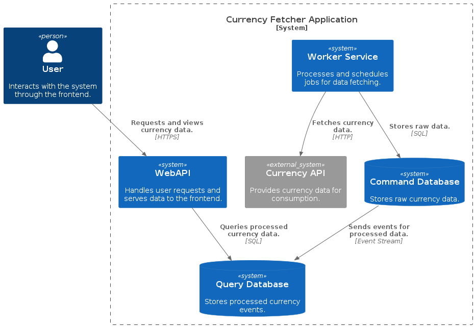 Building a Scalable Currency Rate System with .NET 8 and Vue.js: A Deep Dive into Clean ...