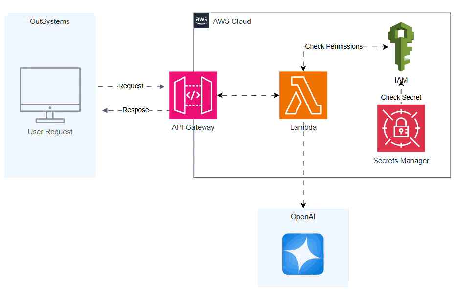 How to build an AI API price calculation using OutSystems, AWS, and ...