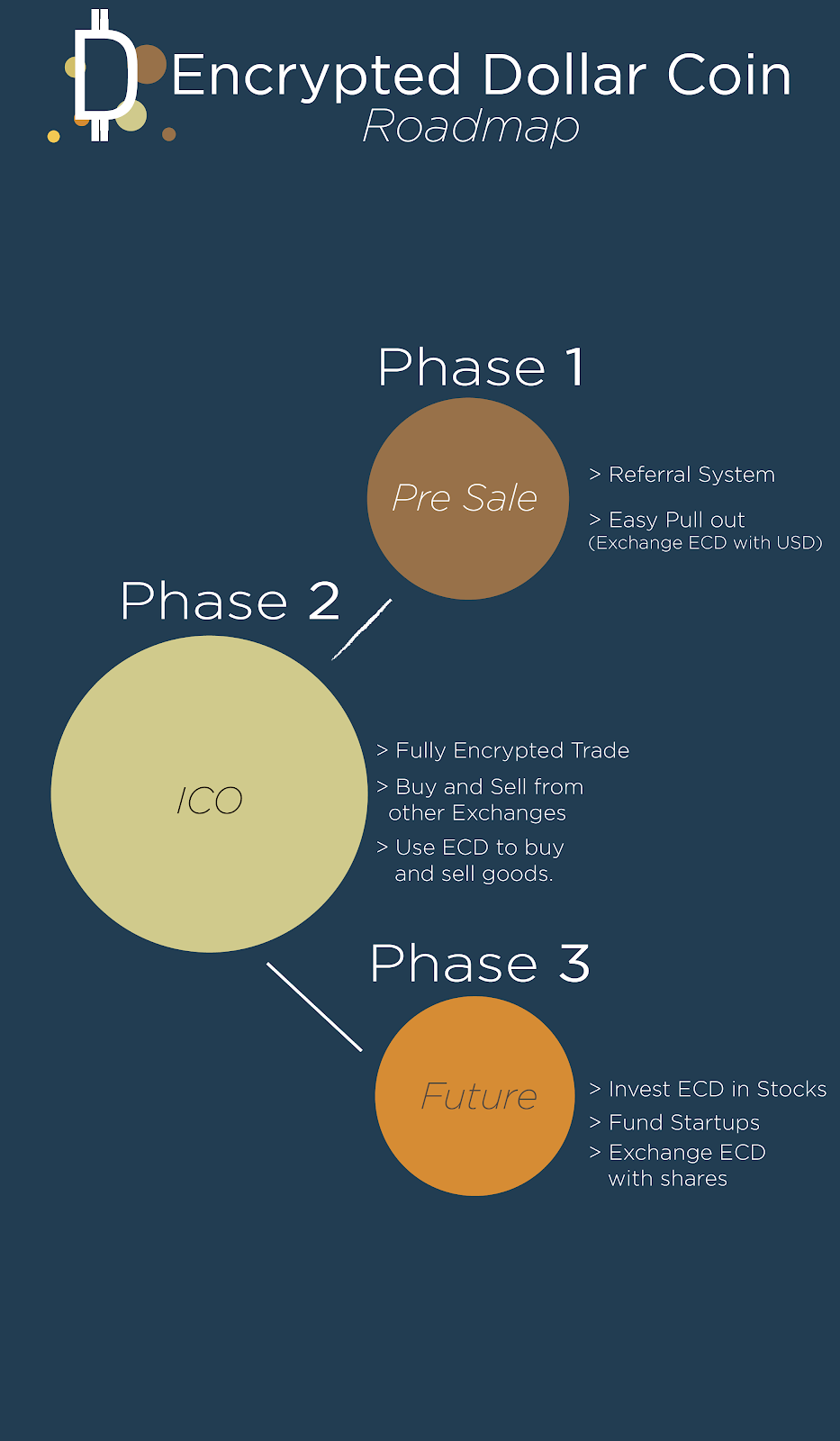 What is an Encrypted Dollar Coin ECD and What are their plans? | by ...