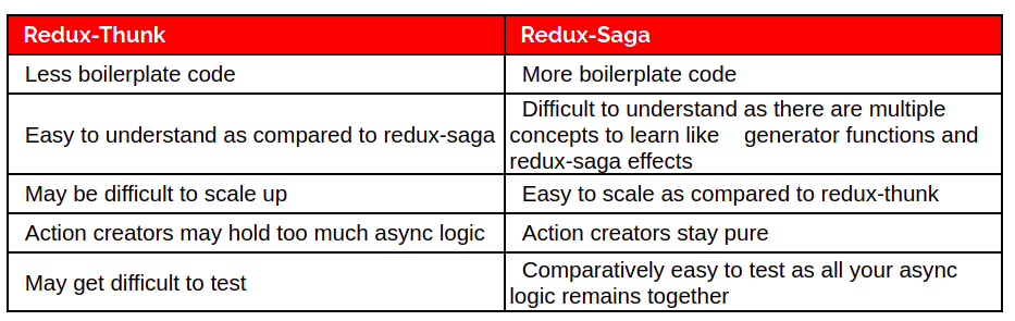 Simple Guidance For You In Which Is Better Redux-Thunk Or Redux-Saga ...