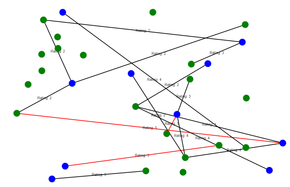 Exposing Driver Rating Fraud in Ride-Sharing Networks Using Graph ...