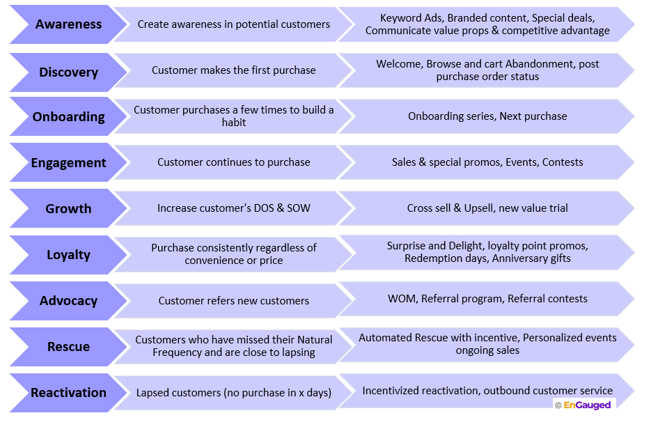 Customer Lifecycle Management Advanced tactics: WOM, Referral ...