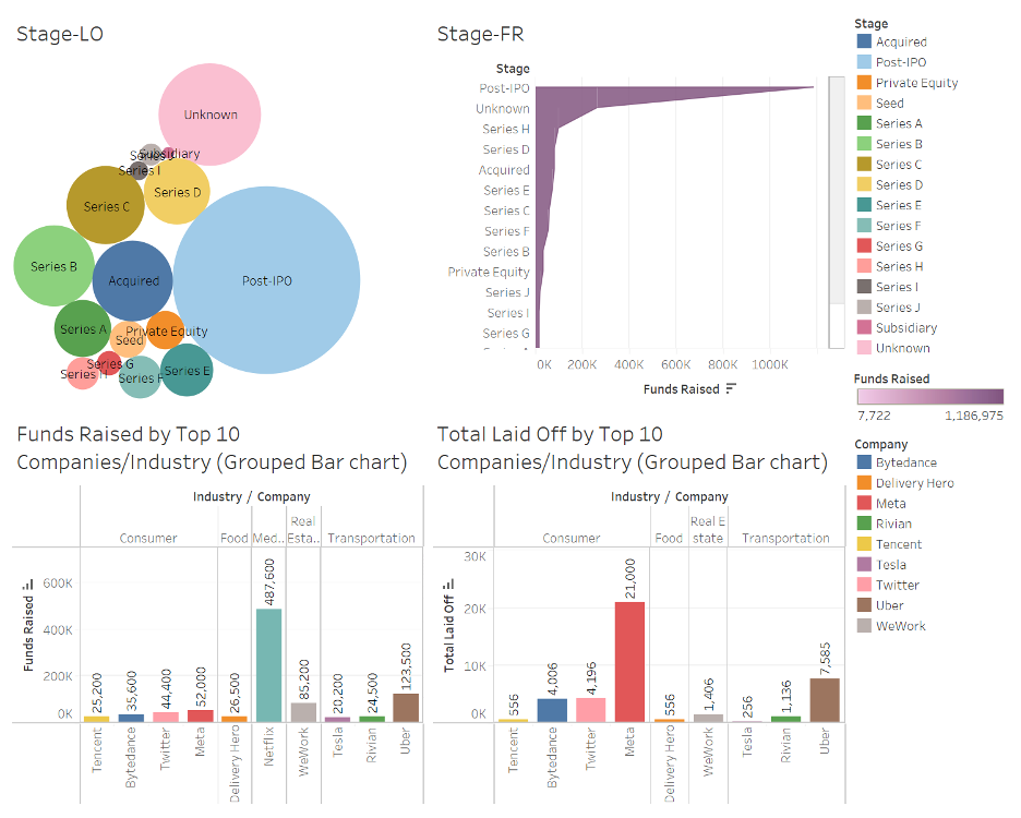 Analyzing Sector-Wise Layoff Trends with Tableau | by Akshay | Medium