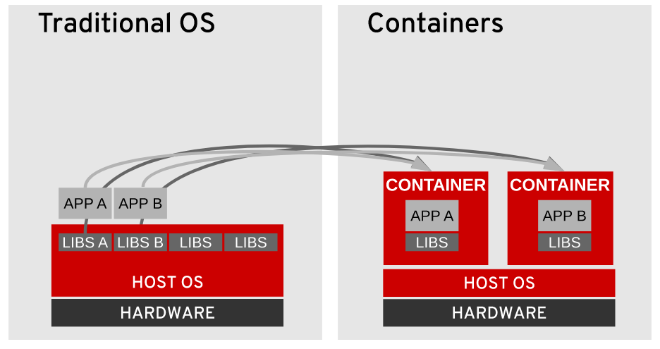 Docker Containers, Kubernetes e Openshift. | by Rafael Araújo | Medium