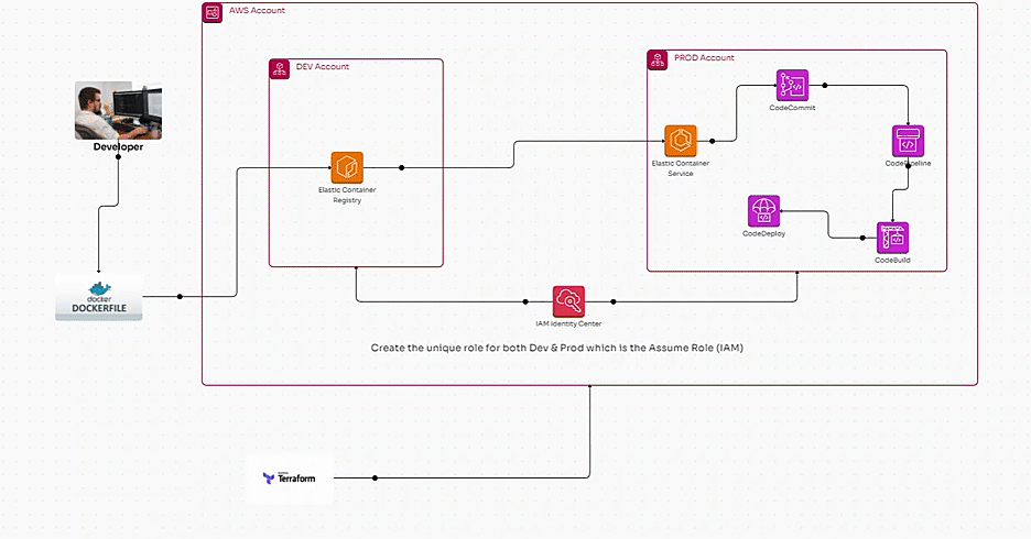 CI/CD Project Involving Multiple AWS Accounts with Terraform. | by Gerald Akenji | Nov, 2024 ...