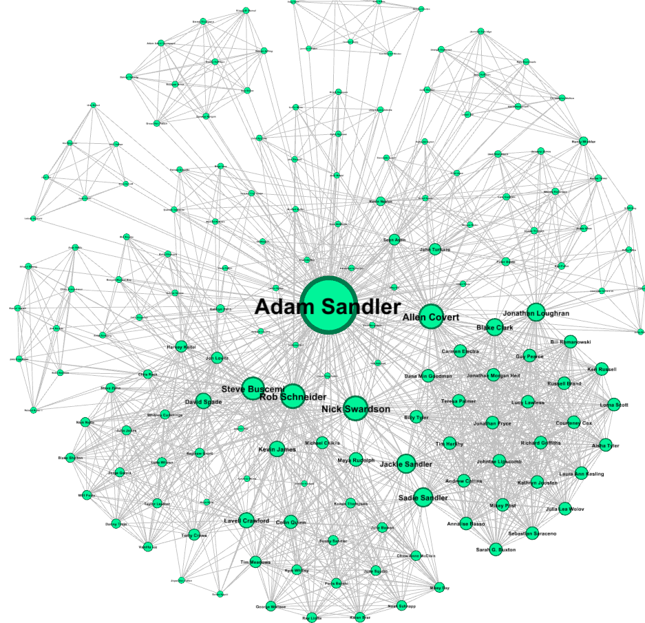 Exploring network for collaboration | by Hoang Nguyen | INST414: Data Science Techniques | Oct ...