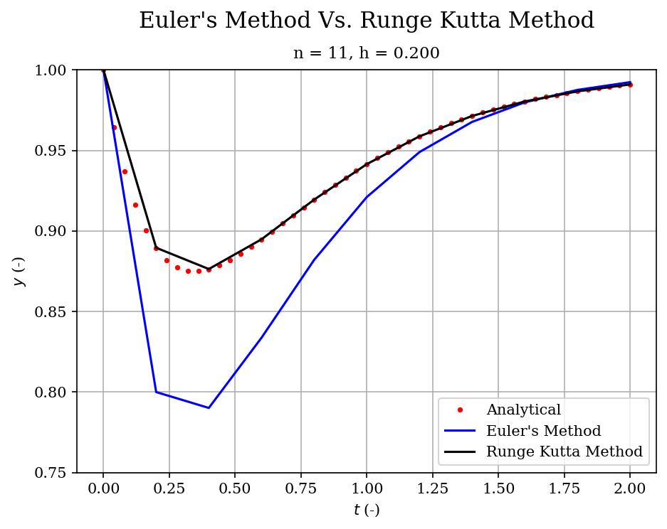 Euler’s Method and Runge Kutta 4th Order Method in Python | by Pushkar ... Euler’s Method and Runge Kutta 4th Order Method in Python | by Pushkar ...