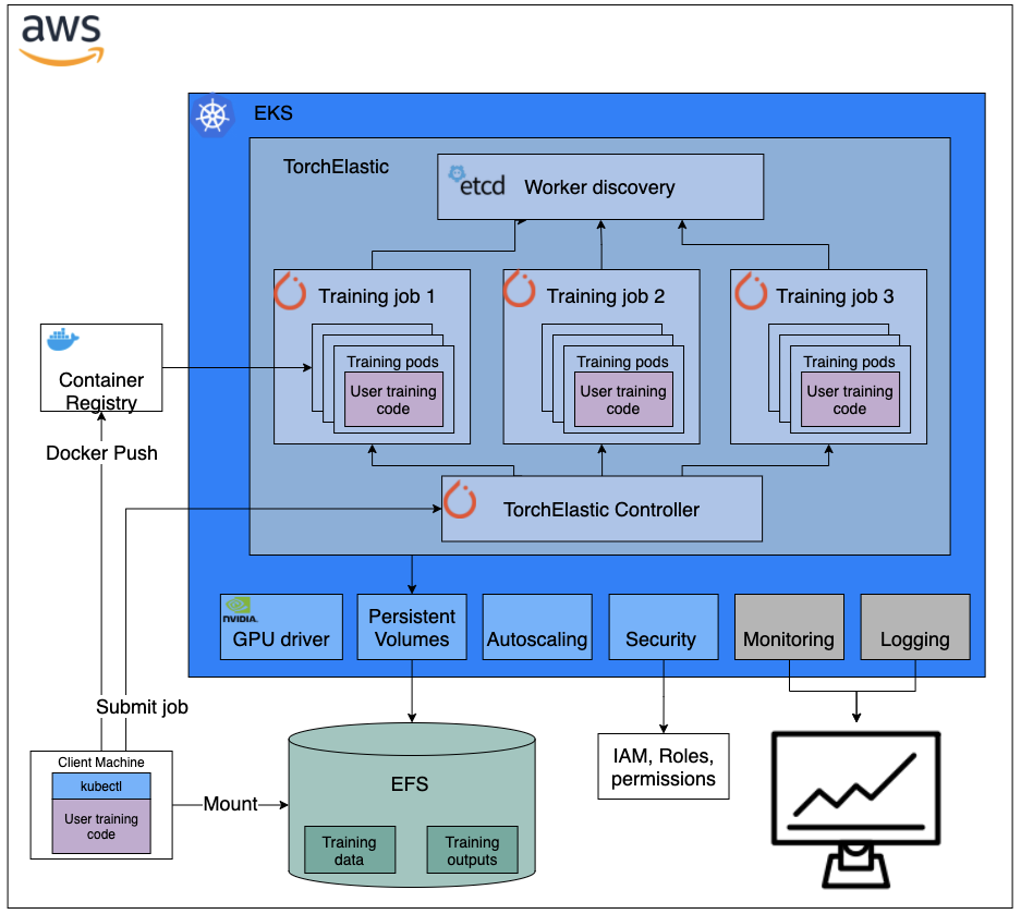 A Step by Step Guide to Building A Distributed, Spot-based Training ...