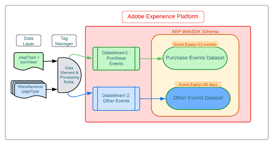 A Multi-Forked Event Expiration Strategy using DataStream in Adobe ...