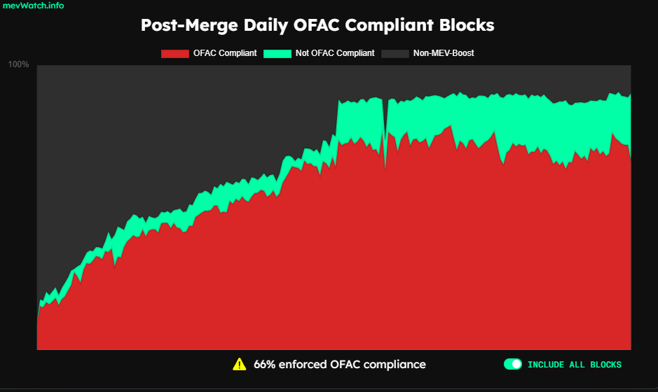 Ethereum censorship — will the blockchain divide? | by BlockyDevs | Medium