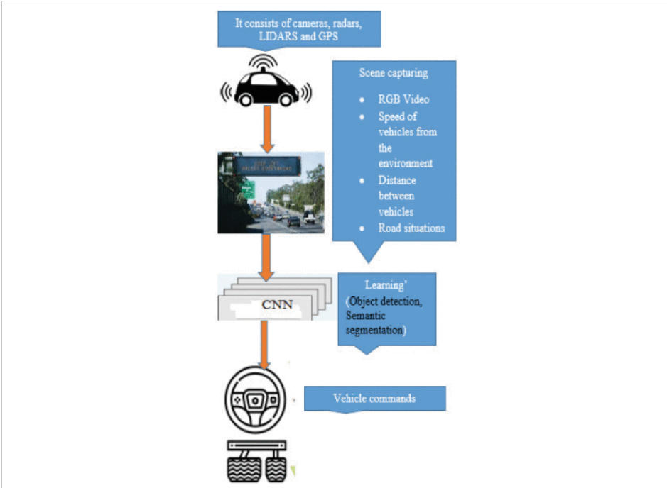 Autonomous Vehicles and its Challenges | by Sharad Nataraj | Medium