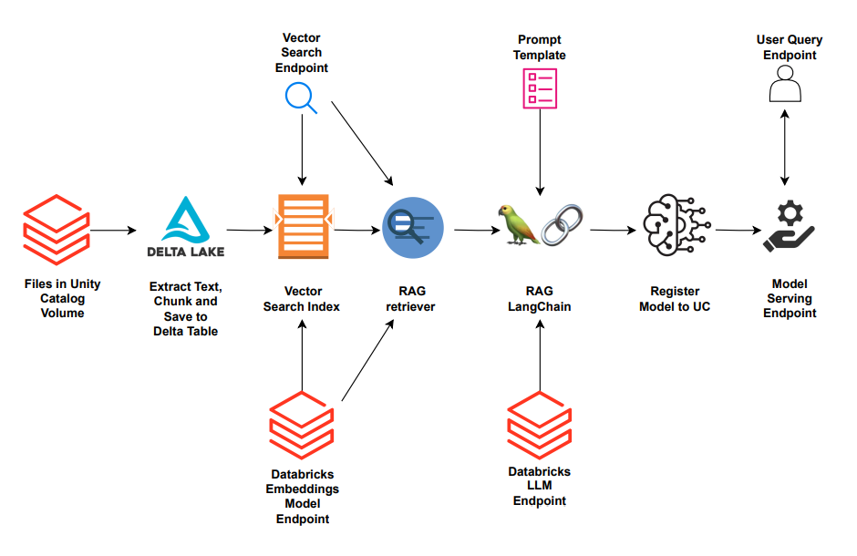 Question Answer Chatbot with RAG, and LLMs on Databricks | by Vikram Pande | Medium