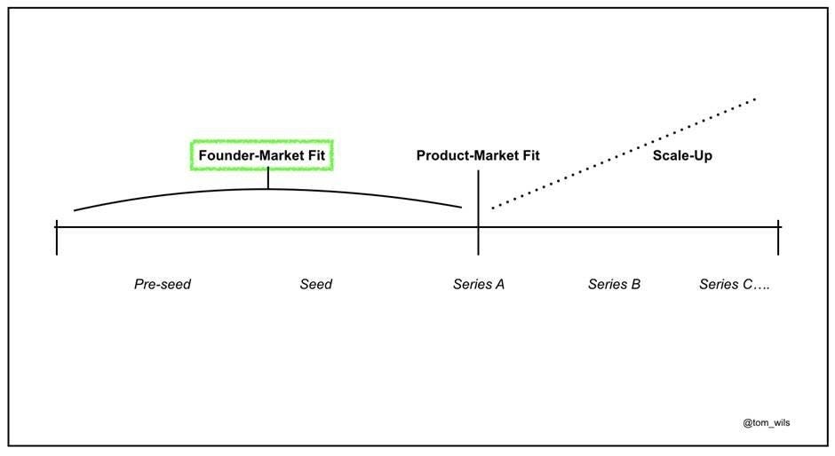 Founder Market Fit. Weekly Reflection | by Paul Asel | Medium