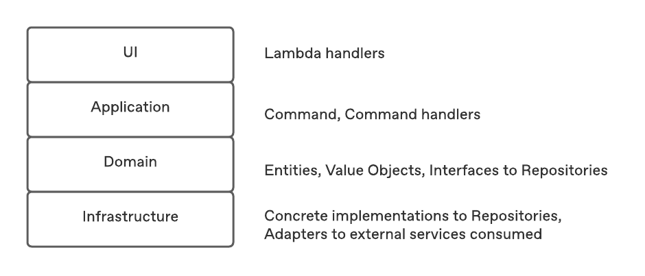 Vertical Software Development. The Agile methodology is probably… | by ...