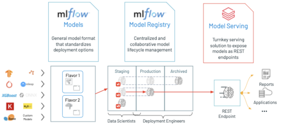 Databricks with MLflow — Easy to use for implementing end-to-end data ...