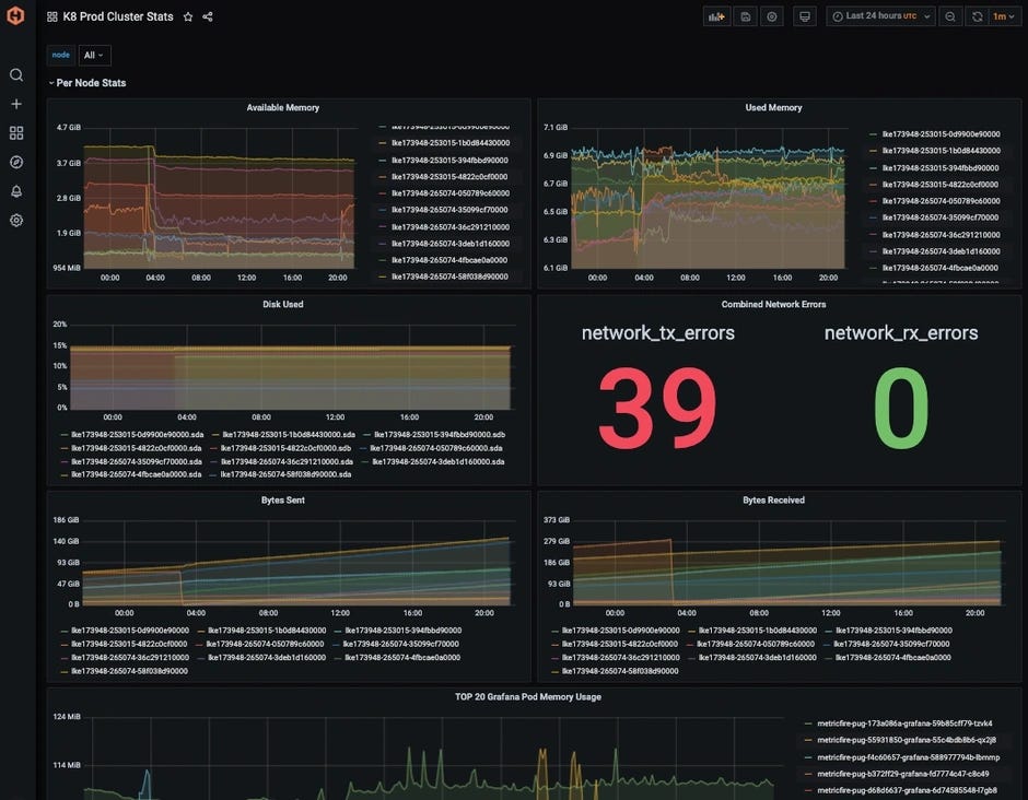 Best Method Of Monitoring Kubernetes Using Telegraf Tutorial By 9343